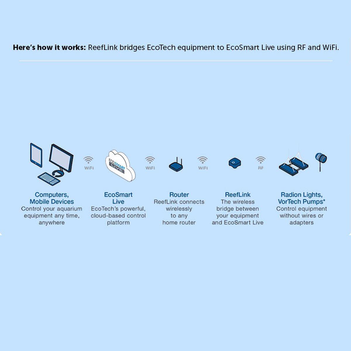 ReefLink Wireless Controller - Seamless EcoTech Control